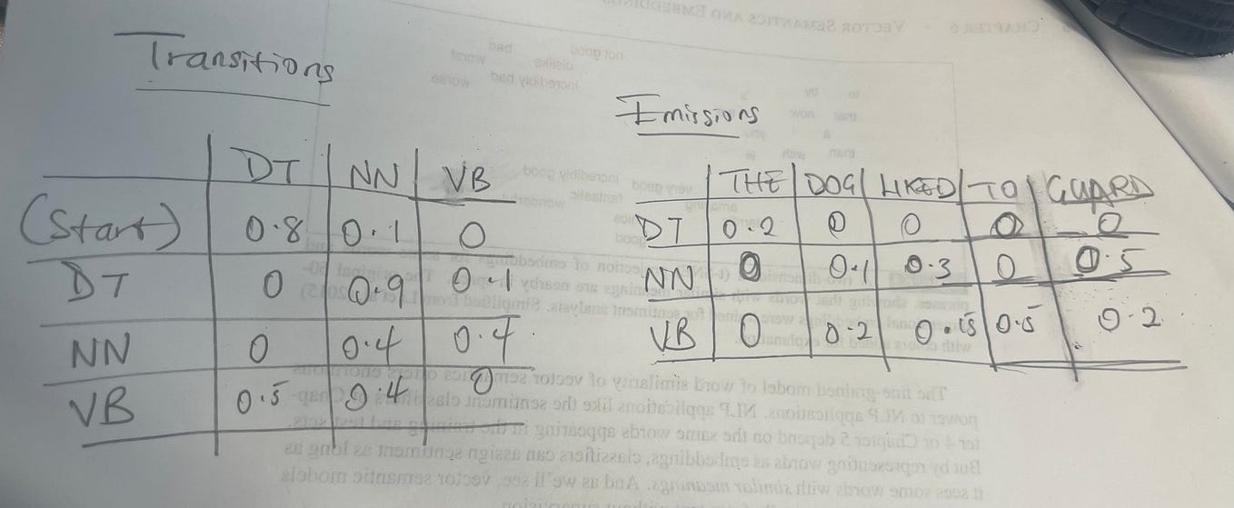 Finding Word Similarity using TF-IDF and Cosine in a Term-Context Matrix from Scratch in Python ...