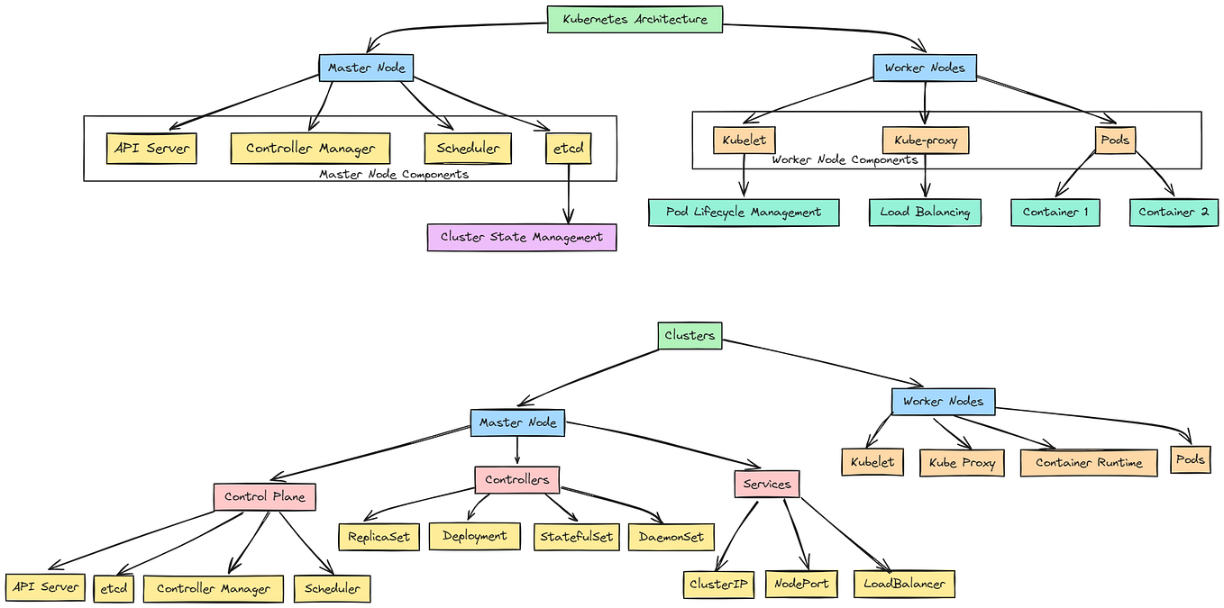 Understanding Aws Security Groups And Network Acls A Simple Guide By Subodh Bagde Medium