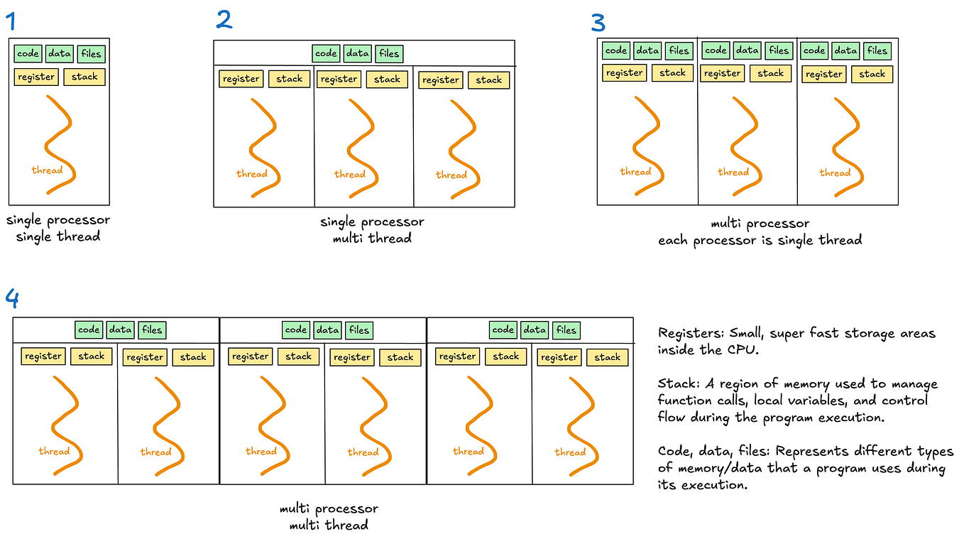 Concurrency And Parallelism In Python A Brief Introduction By Sarang S Babu Nerd For Tech 4787