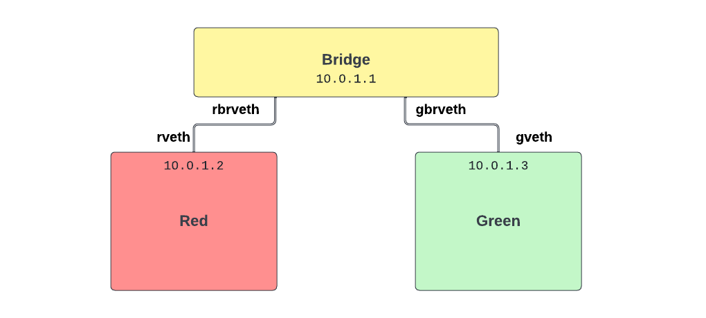 Network Namespaces In Linux Introduction The Linux Network… By Md Nazmus Saqib Khan