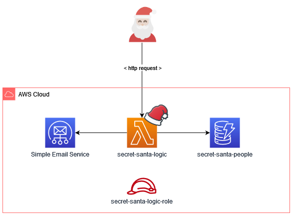 Orchestration and Choreography in AWS: The Serverless Way | by ...