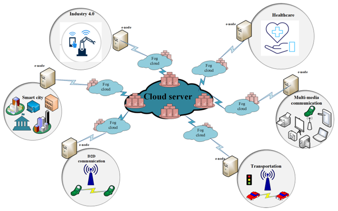 An Introduction To Fog Computing…… By Mansi Singh Bootcamp