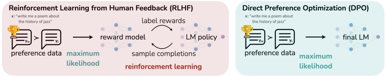 Understanding Direct Preference Optimization | by Matthew Gunton ...