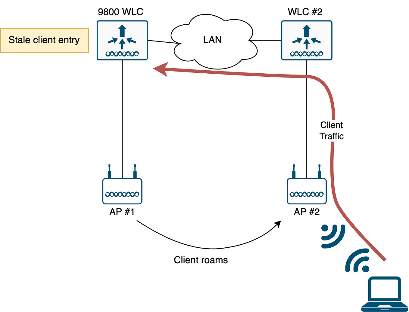 Cisco 9800 Wlc Client Disconnections By Medium