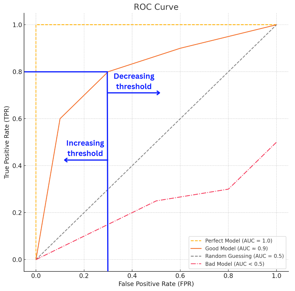 Evaluating Classification Models From Metrics To Curves Part 1 By