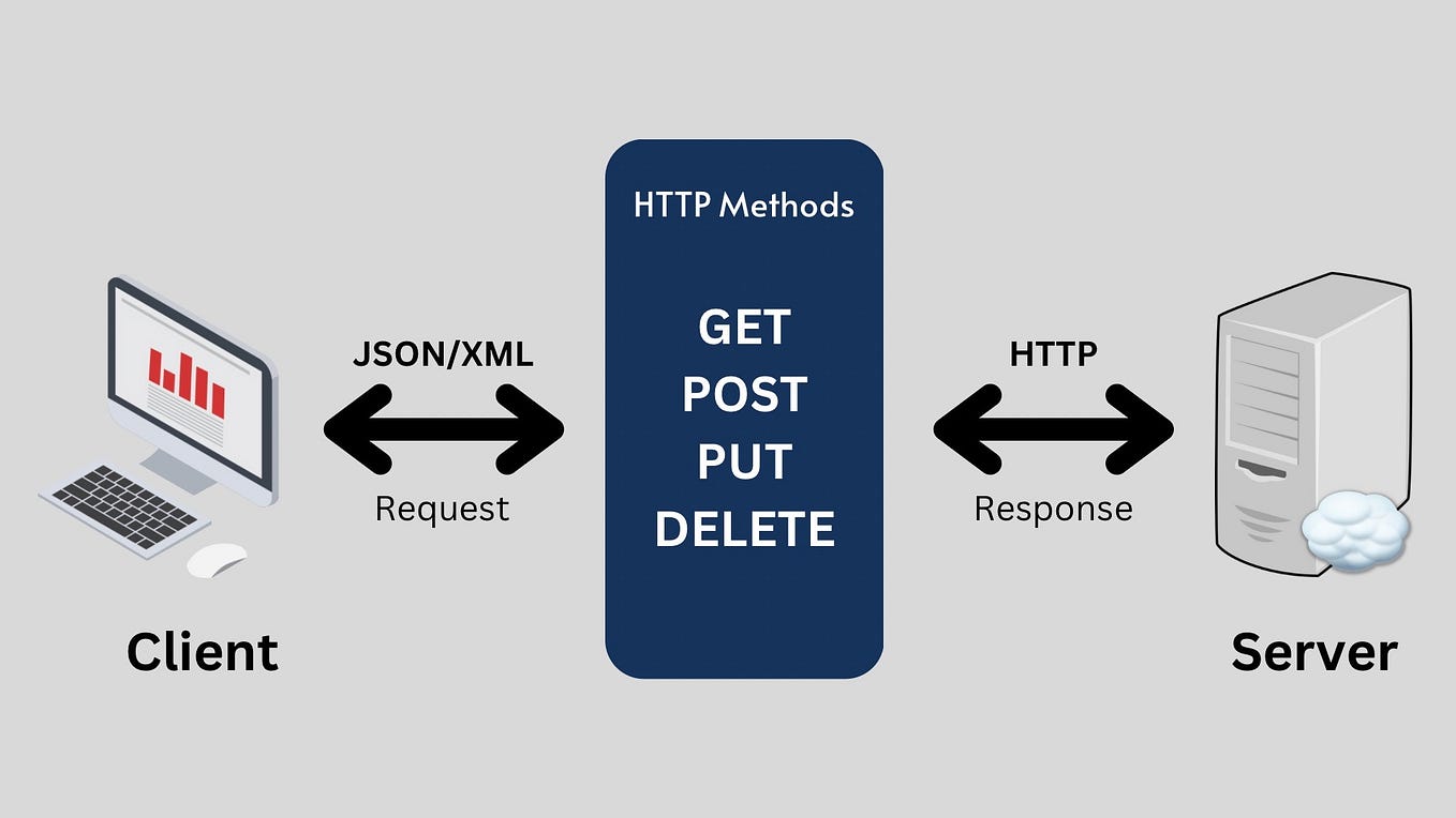 Postman App — Basics Hello Everyone Hope You Have Liked My… By