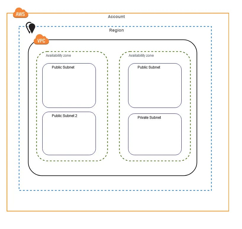 Getting Started with Terraform. Hello Everyone . We are here to start… | by Mayank Sharma | Medium