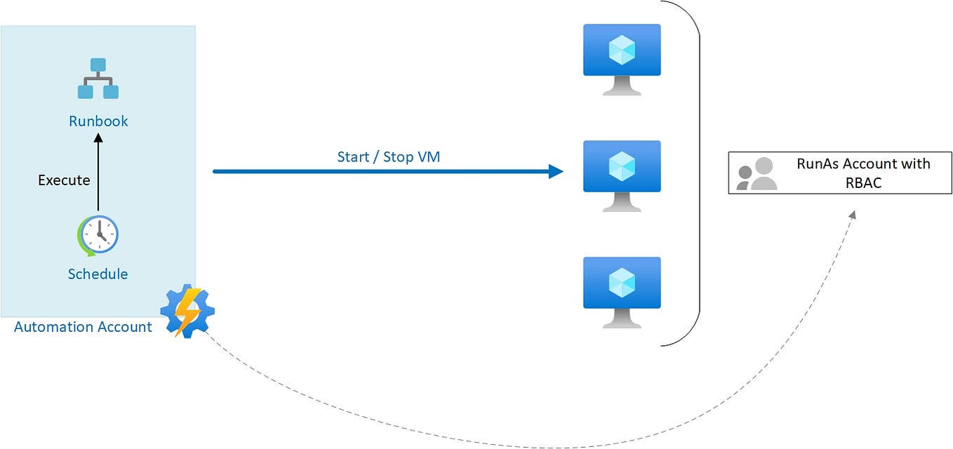Automatically Stop and Start your Azure VM — Part. 2 : VM Tasks | by Erwan Letort | Medium