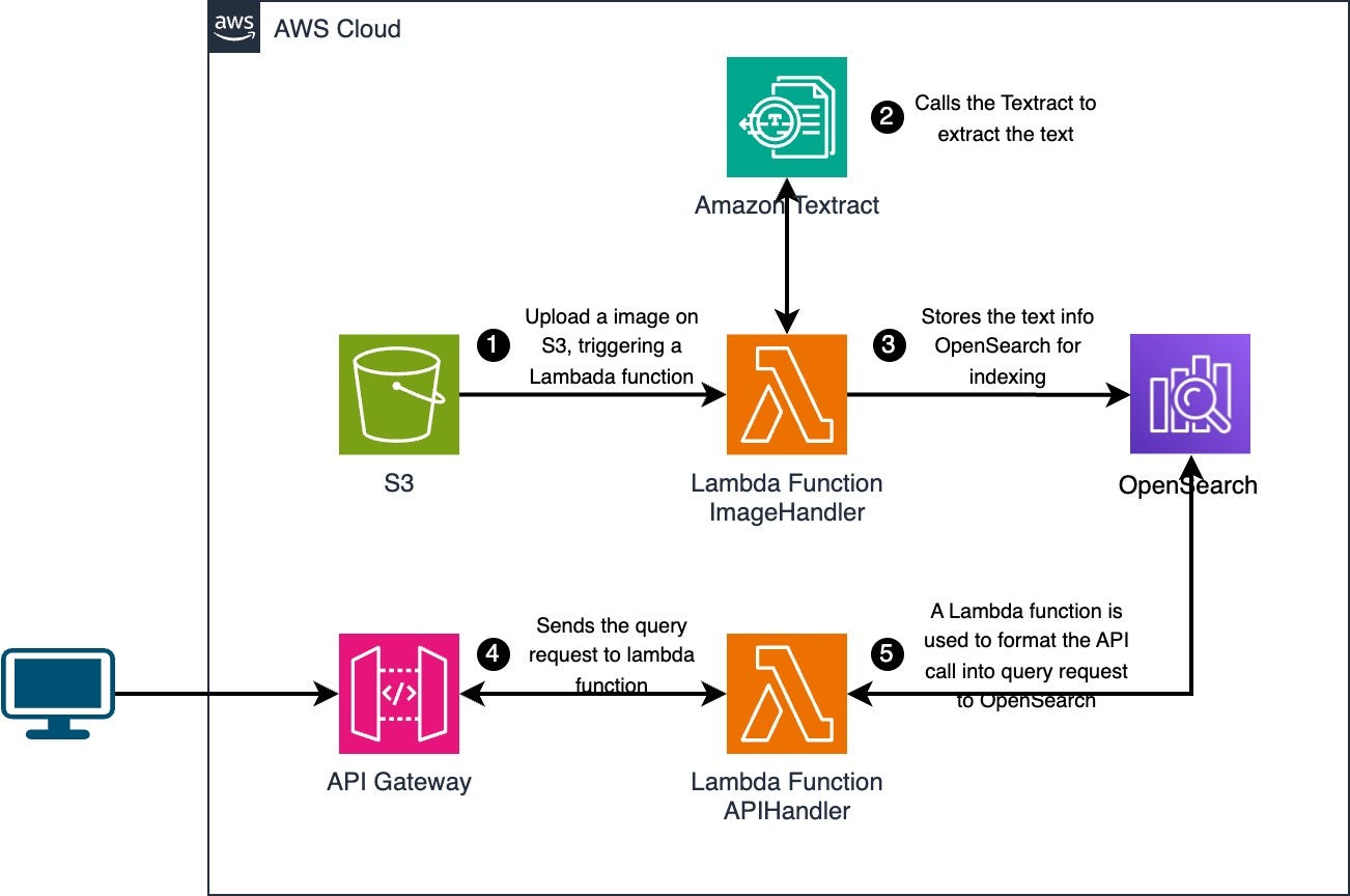 Building an Event-Driven Image Resizer Using AWS S3, SQS and Lambda | by Md Shamim | Towards AWS