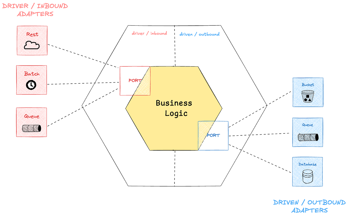 How to Communicate Between Microservices: Patterns, Tools, and Best Practices | by Arun Singh ...