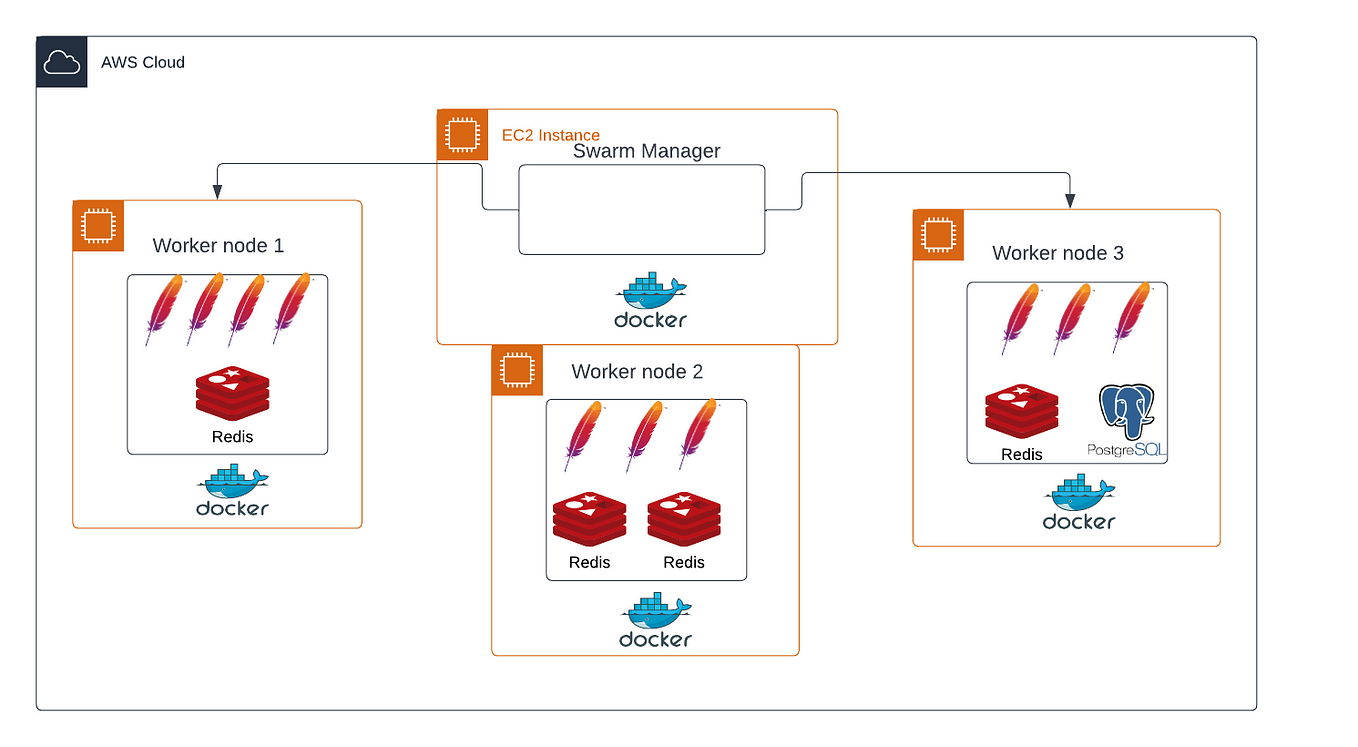 Creating A Highly Available 3 Tier Architecture For Web Applications In Aws By Aaron Bachman