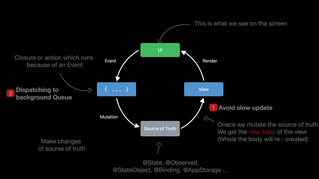 Using the SceneDelegate Methods. Learn the 1:1 mapping of the… | by Heshan yodagama | Better ...