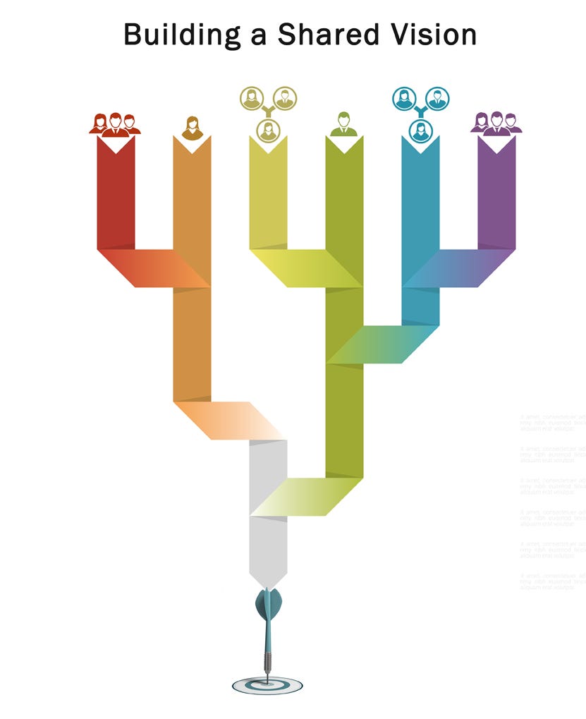 Five Key Factors in Developing Organizational Coherence | by Mark ...