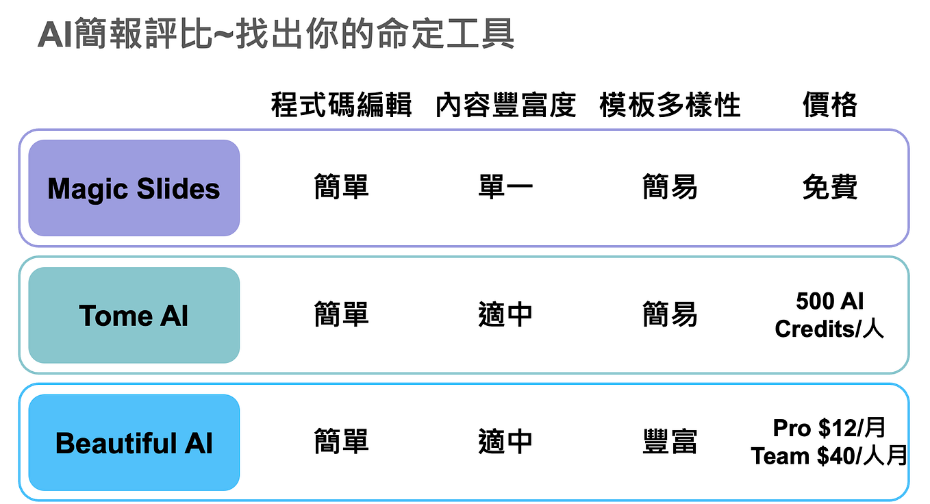 GAFG 全員AI賦能計畫 圖像智能篇. 帶你了解主流的AIGC文字及圖像應用趨勢！ | by 北祥科技服務股份有限公司 | Sep ...