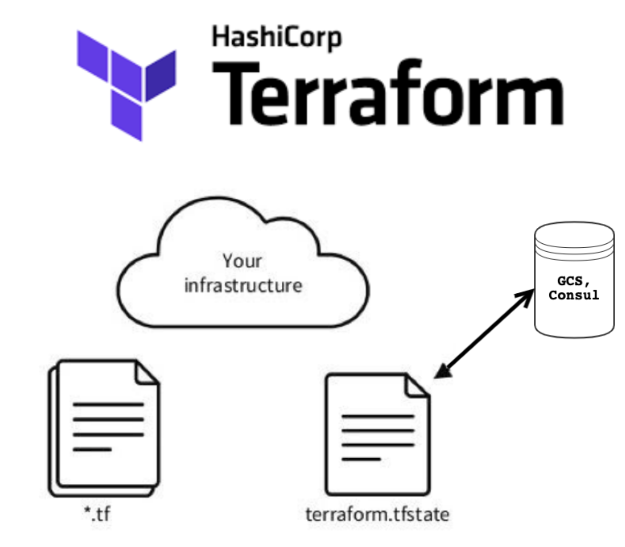 GCP | Dynamic GLB Backend Service with “dynamic” block using Terraform ...