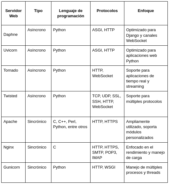 ASGI vs WSGI | Medium