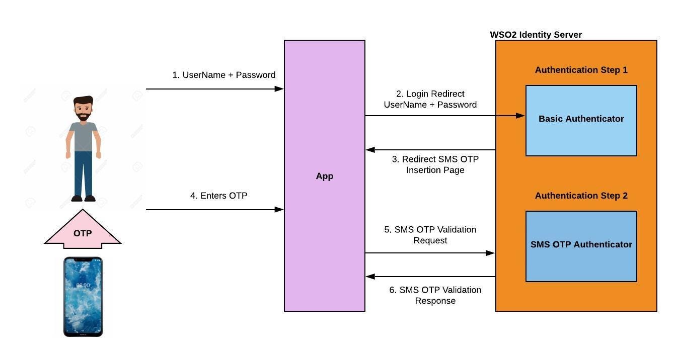 WSO2 Identity and Access Manager Explores South Korean Market | by Krishni Andradi | Medium