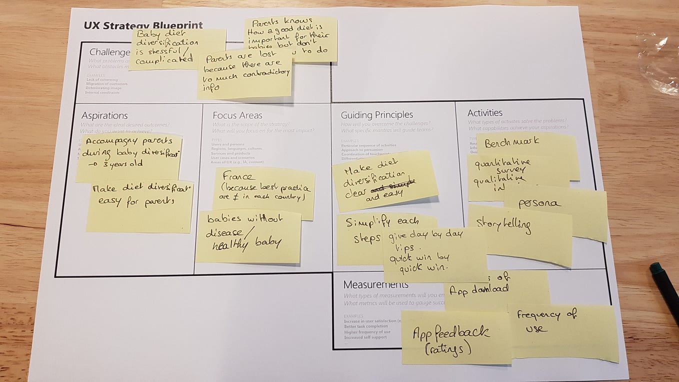 8 tools to perform you Empathize phase | by Maïté Jeanroy | Medium