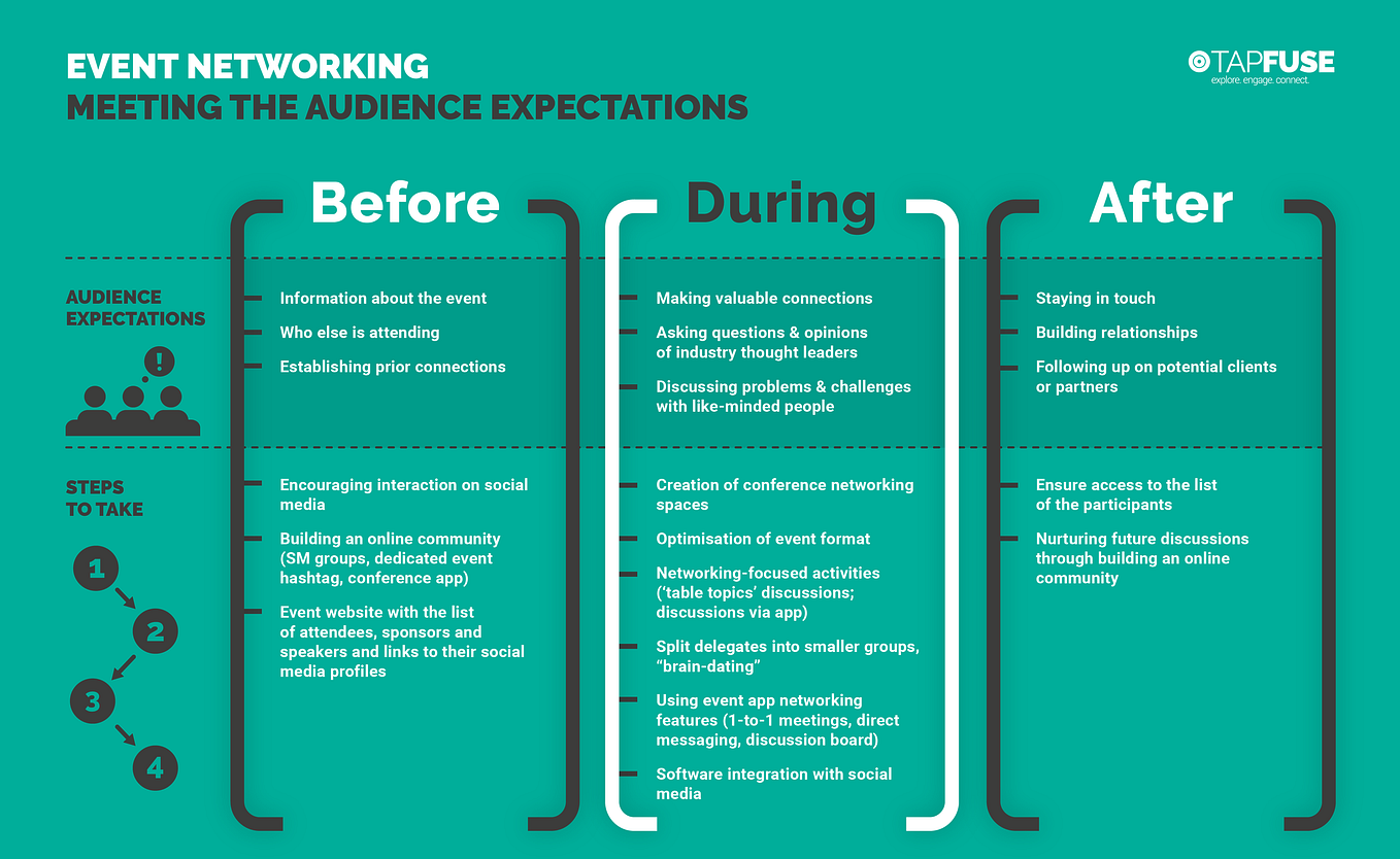Why, How and What? Audience engagement in action | by TapFuse | Talking ...