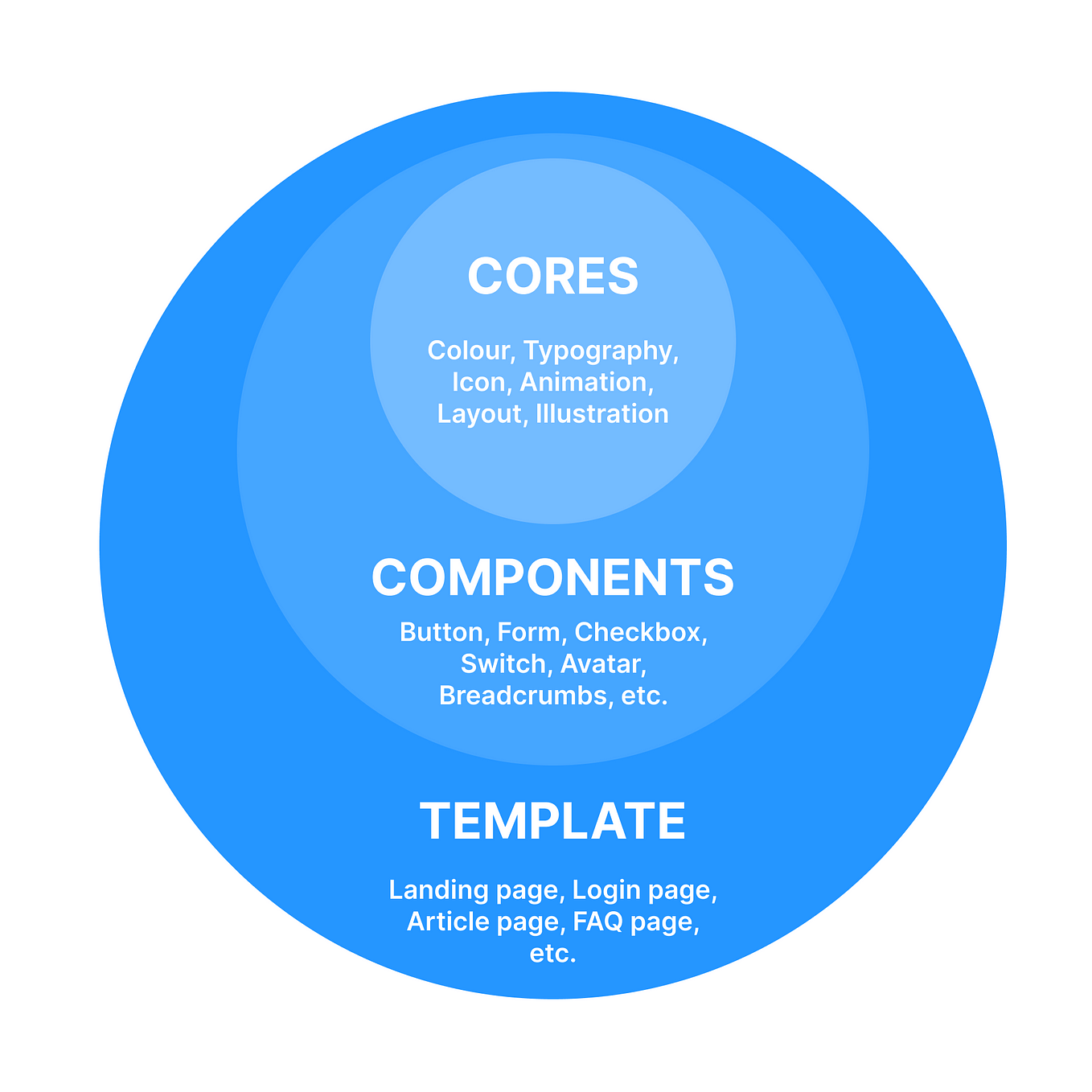 A simple guide for design system teams. | Workday Design