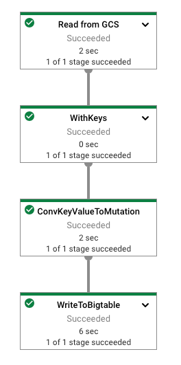 How to load the CSV data to HBase? | by Suresh Balakrishnan | Medium