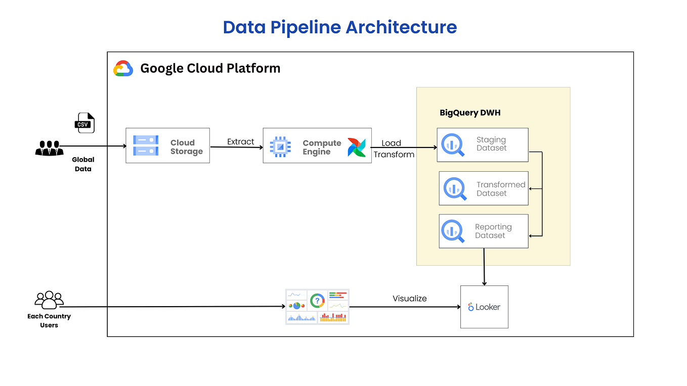 Building End-to-end Data Pipeline with Airflow, PySpark, and BigQuery | by Dana Fatadilla Rabba ...