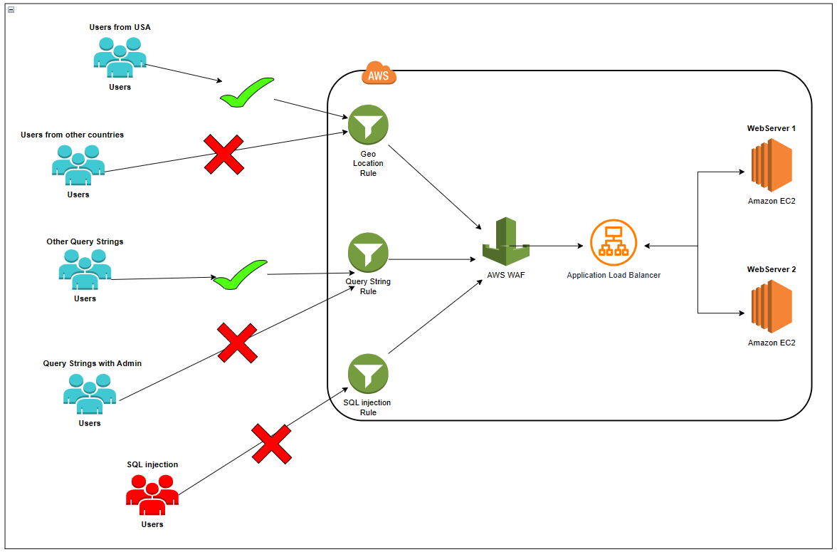 Implementing Azure Point-to-Site VPN Connection | by Gazalofficial | Medium