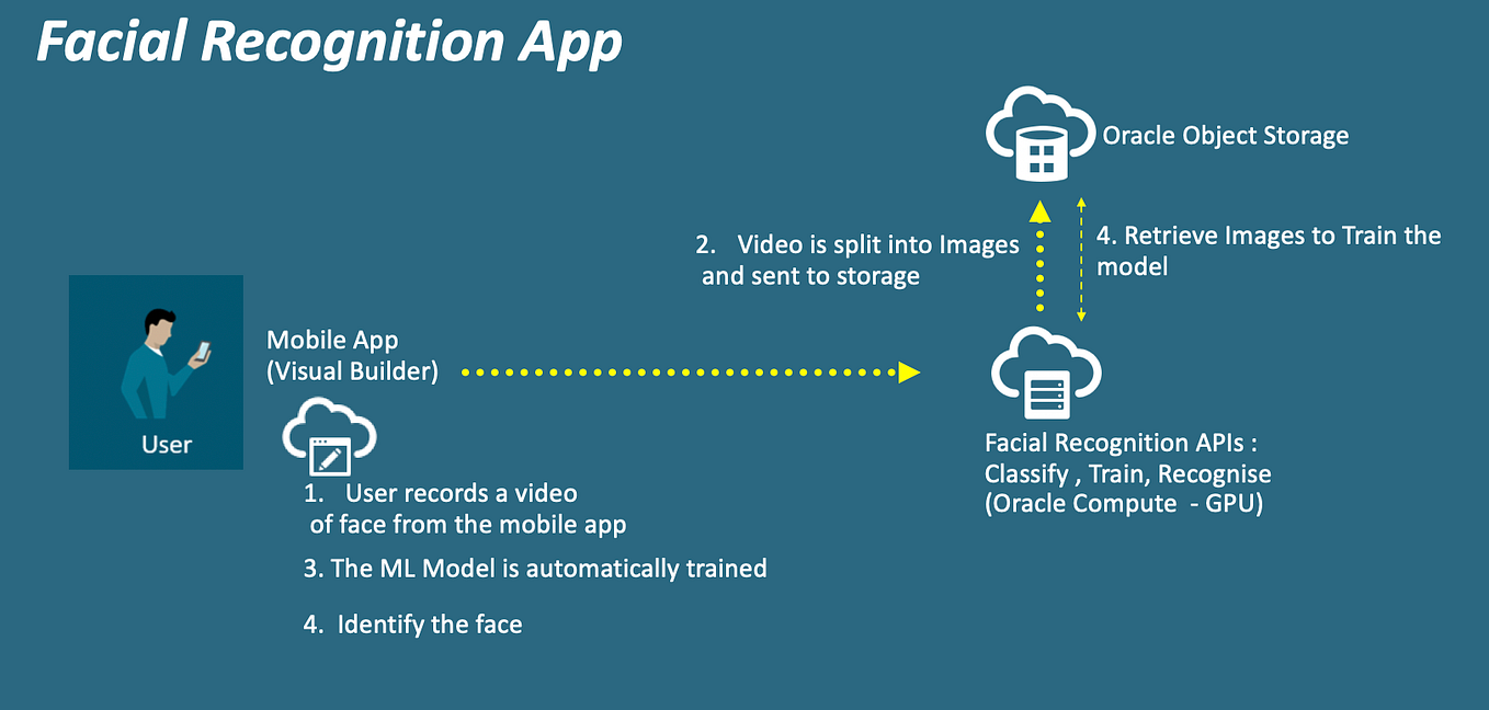 License Plate Recognition Mobile App using Oracle Cloud Stack | by Vijaykumar Yenne | Medium