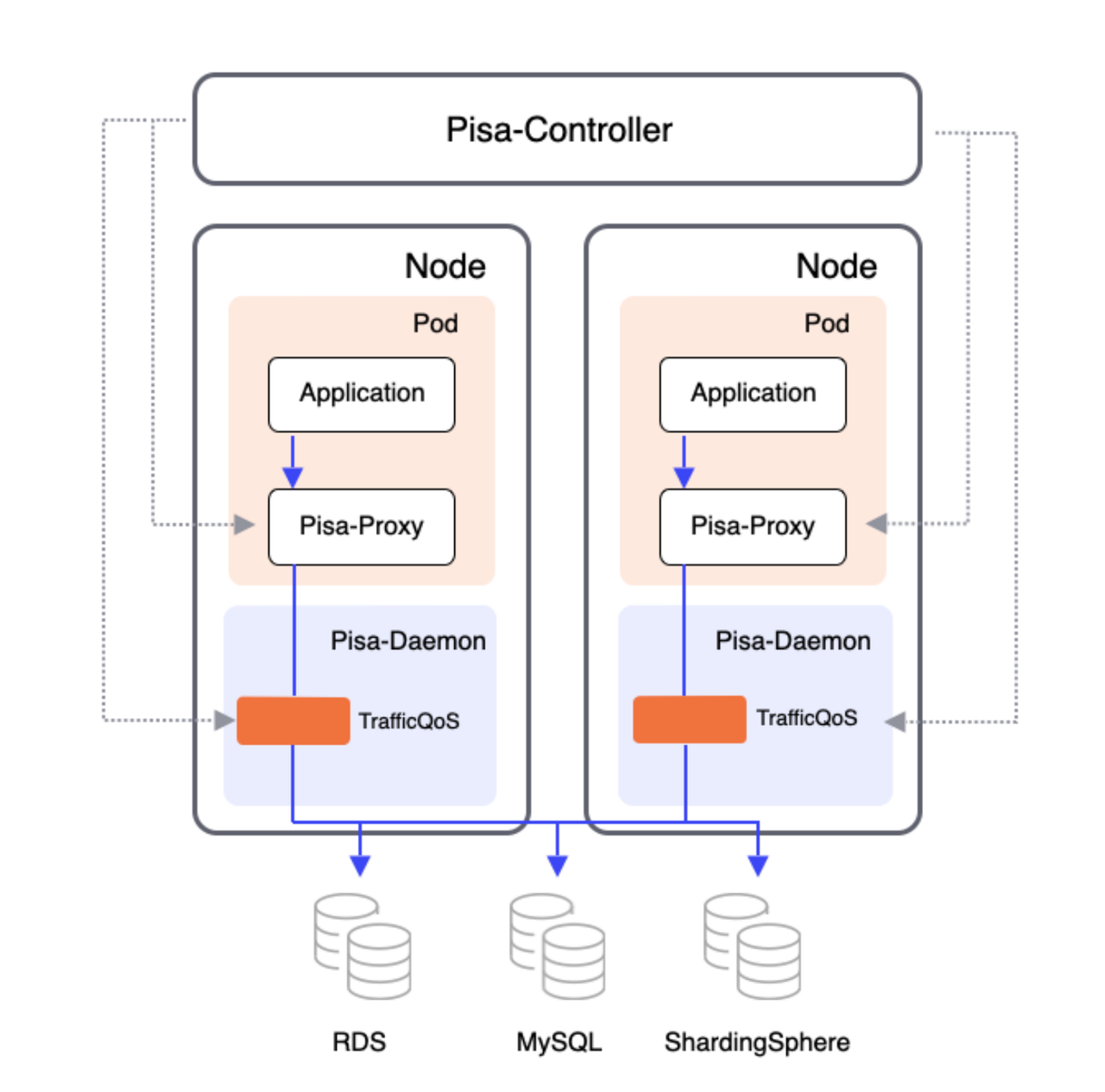 How to Implement MySQL Proxy with Rust in Pisa-Proxy? | by Database-Mesh | Medium