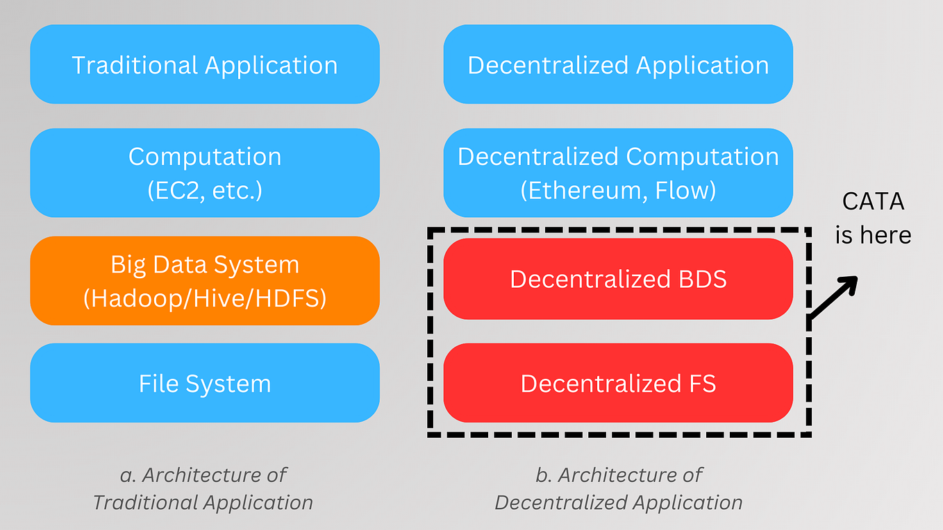 What is CATA？[CATA Network Spotlight Part 1] | by CATA | Medium