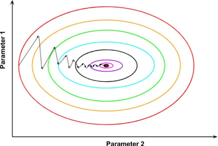 Optimization algorithms in machine learning | Analytics Vidhya