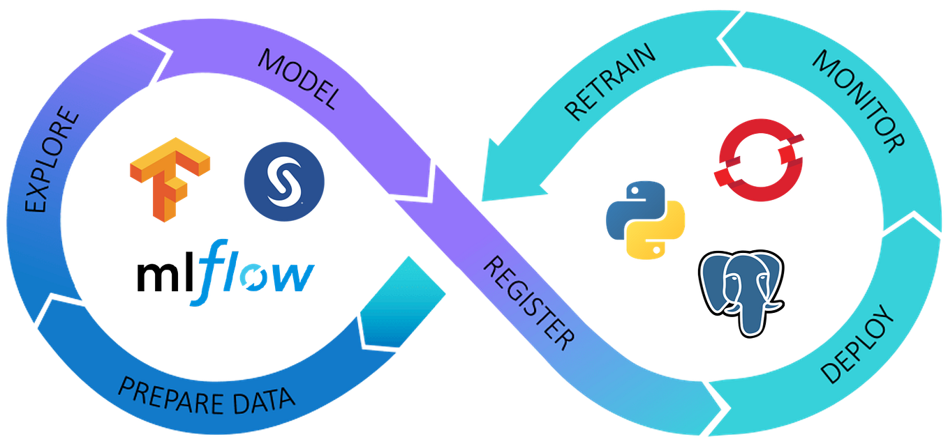 MLOps vs DevOps. What’s the difference? | by Demetrios Brinkmann | MLOps.community | Medium