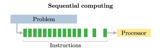 ทำความรู้จักกับ Parallel Computing | by Sahachat Hukhiao | Medium