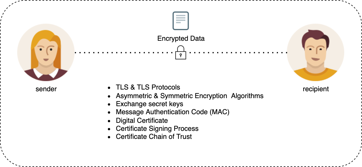 Securing gRPC connection with SSL/TLS Certificate using Go | by Mert Kimyonşen | Medium