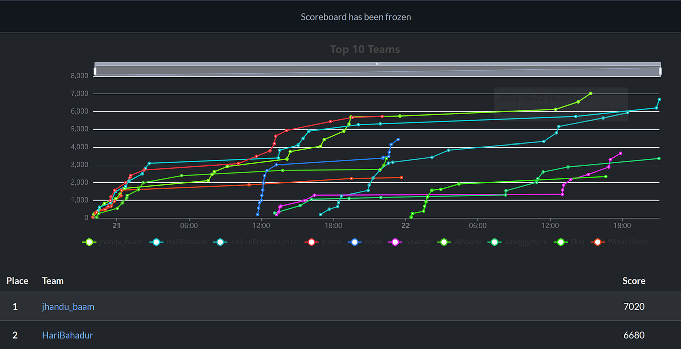 NoobZ ctf Writeup. These are my writeups For noobzCTF | by d3c0derd3m0n | Oct, 2024 | Medium