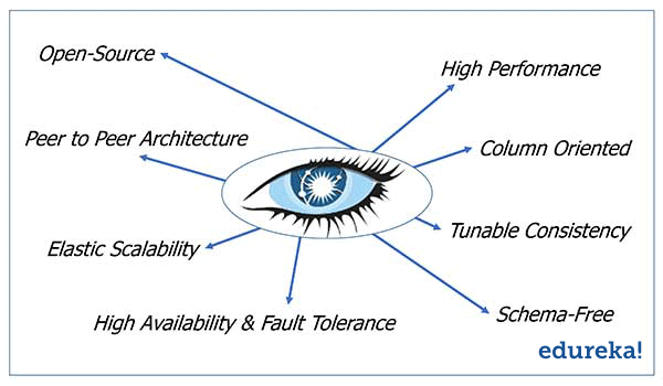 Mysql Vs Cassandra Db Another Rdbms And Nosql Showdown By Mike Wolfe Towards Data Science