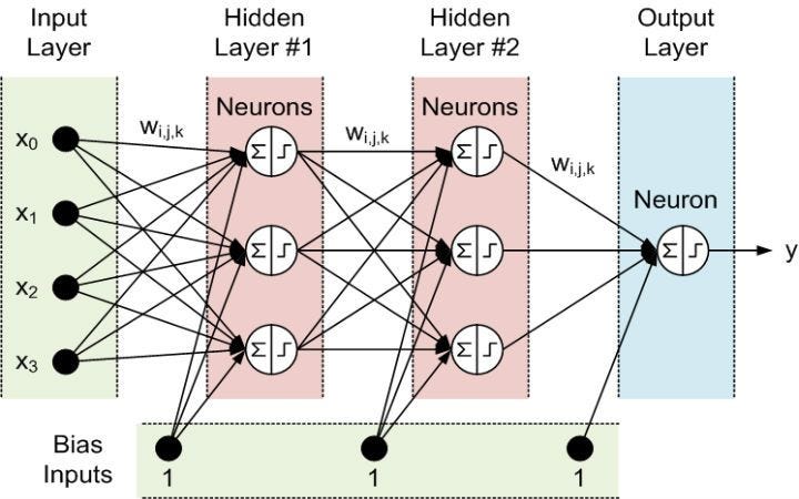 A Basic Neural Network!!. This post consists of a Basic Neural… | by ...