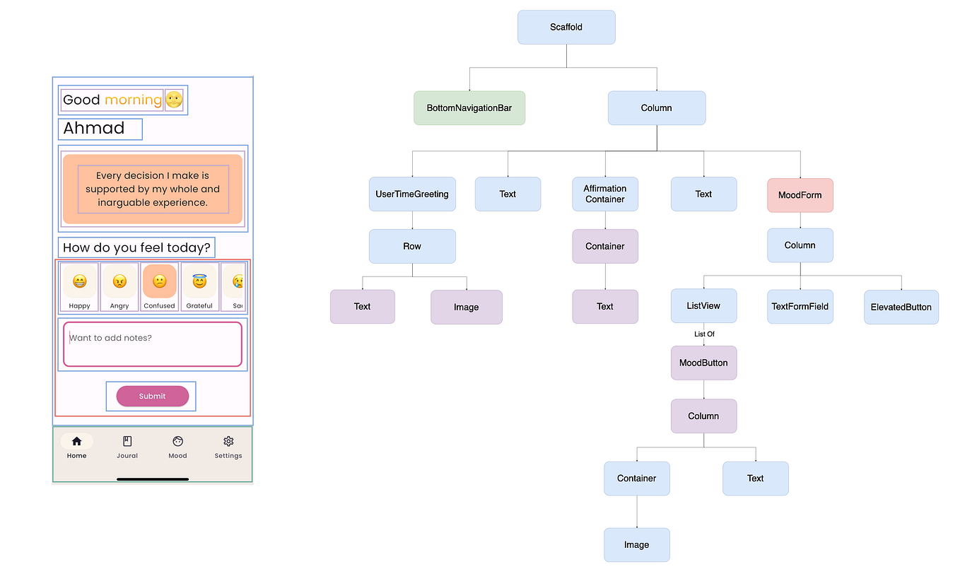Abstraction with Flutter BLoC | Flutter Community