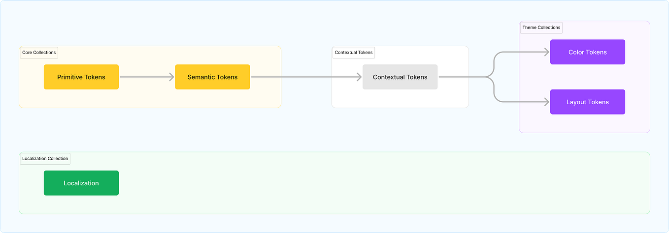 The Figma Component Review. Test assets using criteria organized in ...