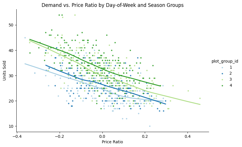 Data Driven Dynamic Pricing Using Python And Machine Learning By 0894