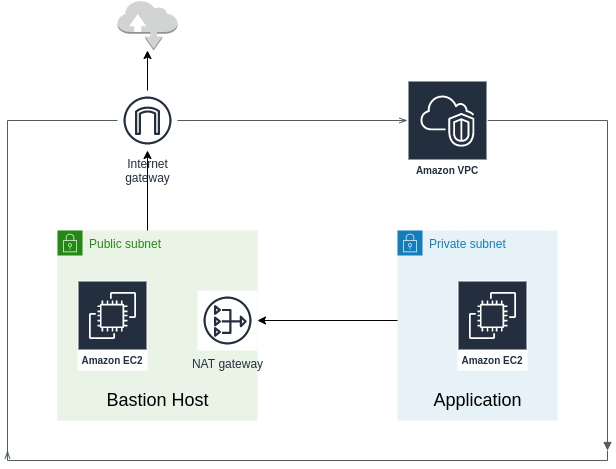 AWS Cloudformation Template for Codedeploy with Autoscaling | codelogicx