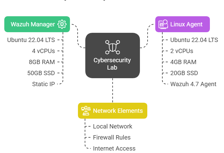 Day #26 Setting Up Wazuh for Endpoint Detection and Response (EDR) A ...