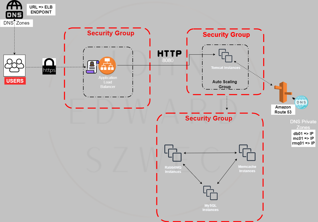 Building a multi-tier web application. | by John Edward Szwec | Nerd ...