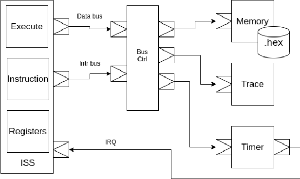 Verilog Event Scheduler. Following three are the important items… | by ...