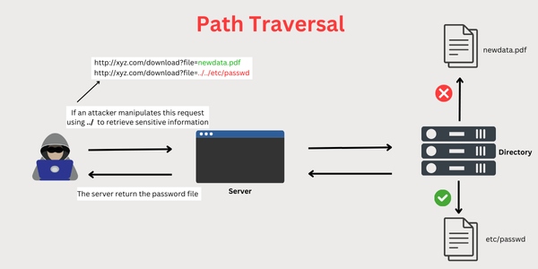 Top 10 Common Web Application Vulnerabilities and Best Practices for Prevention | by Ajay Monga ...