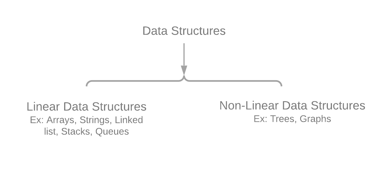 Sorting: Data Structures. Sorting is nothing but arranging the… | by ... Sorting: Data Structures. Sorting is nothing but arranging the… | by ...