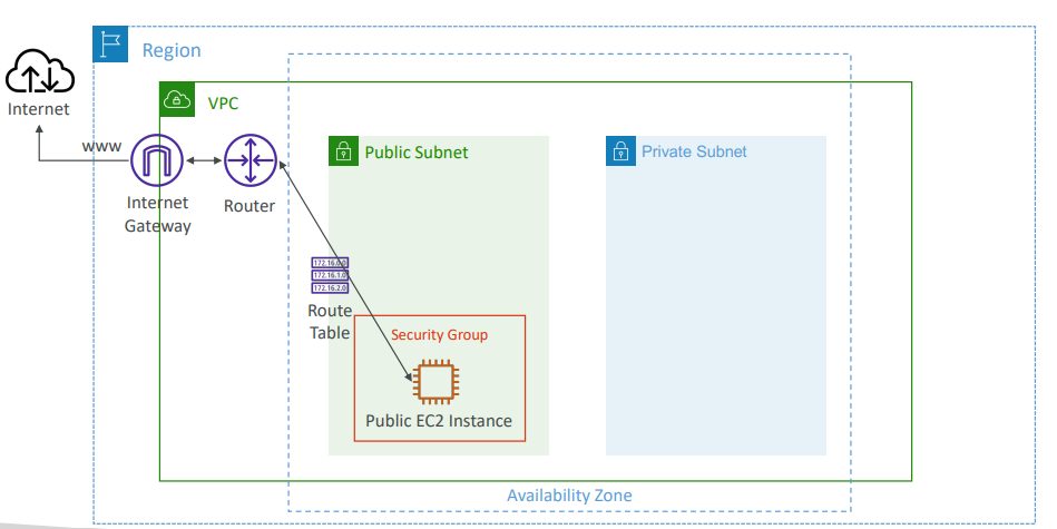 AWS VPC Networking — Part-I. For those who are all new to the AWS… | by Ventrapragada Sainadh ...