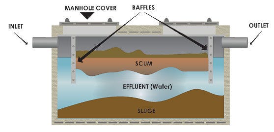 Bio Safe One Information of Septic Tank -How a Septic Tank System Works ...
