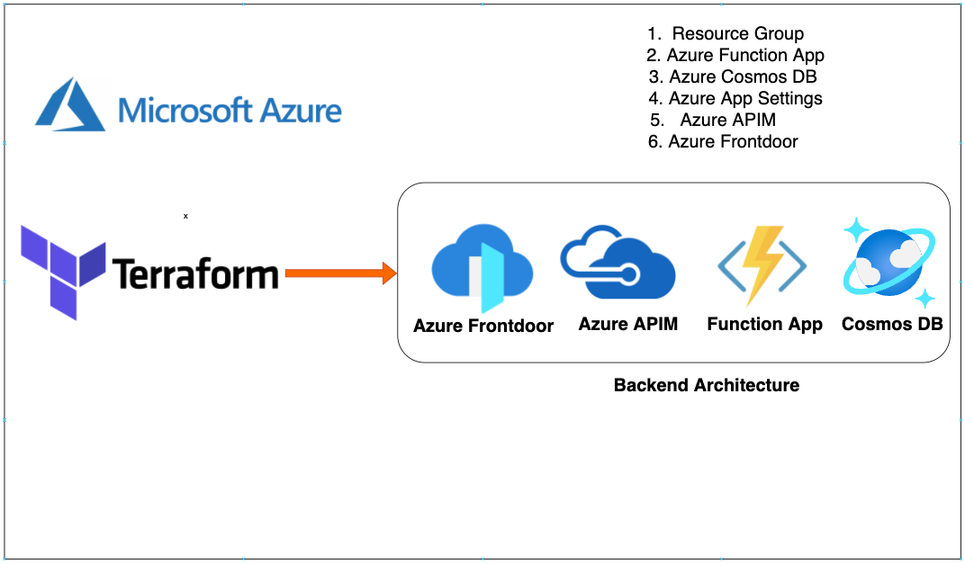 250 Practice Questions For Terraform Associate Certification | by ...