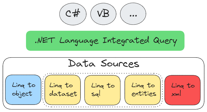 Entity Framework performance improvement: [Section 1]: Different loading mechanisms in Entity ...